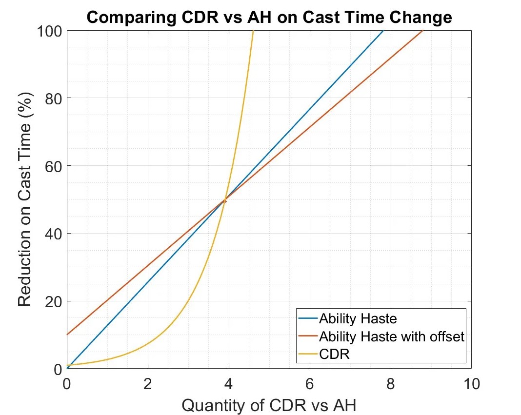 What Is Ability Haste In LoL & How Does It Work? - FragMeta