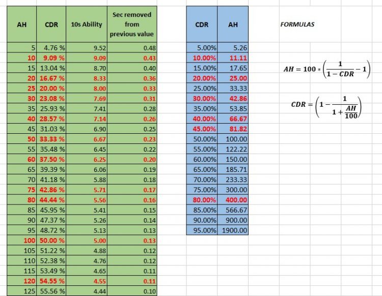 What Is Ability Haste In LoL & How Does It Work? - FragMeta